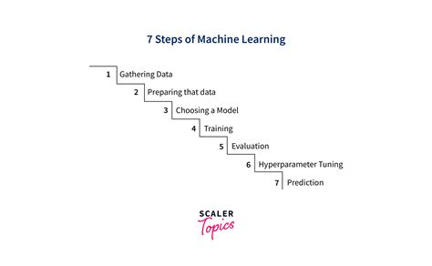 Introduction To Machine Learning In R Scaler Topics