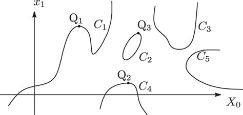 Example Of Solution Curves Download Scientific Diagram