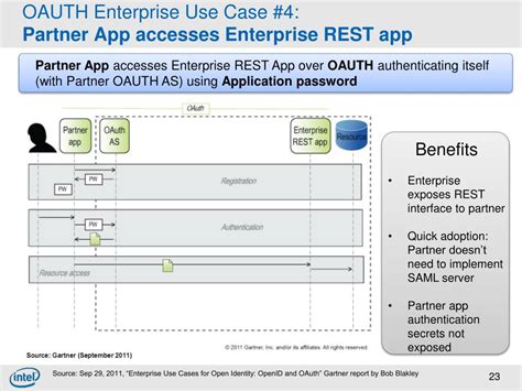 PPT OAuth OpenID SAML Making Sense Of The Alphabet Soup For Cloud Identities PowerPoint