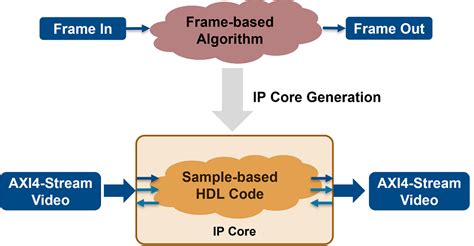 Model Design For Frame Based Ip Core Generation