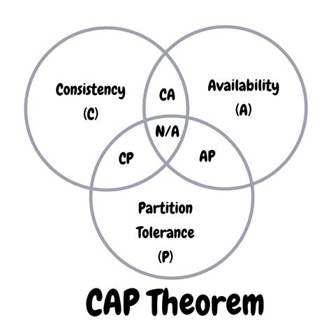 Understanding The Cap Theorem Consistency Availability And Partition Tolerance By Raj