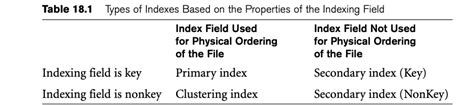 Databases Gate Cse 2008 Question 16 Isro2016 60