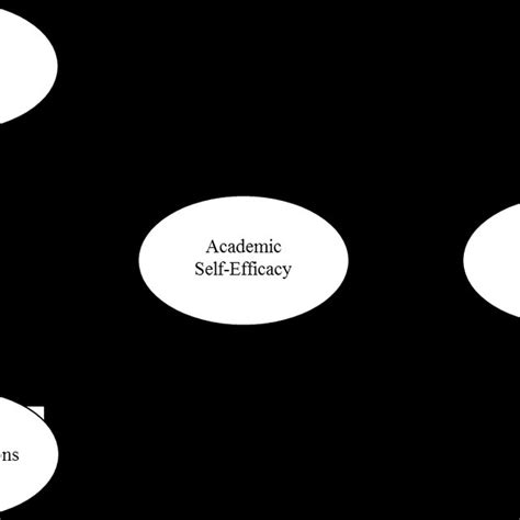 Exploratory Conceptual Model Of Proposed Relationships Download Scientific Diagram
