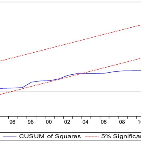 Plot The Cumulative Sum Of Square Recursive Residual For Government