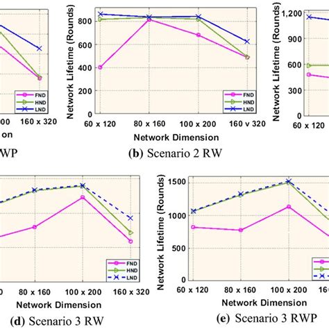 Network Lifetime Comparison For The Static Routing Protocols Under Download Scientific Diagram