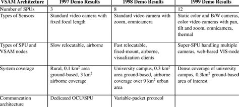 progression of vsam architecture goals download table