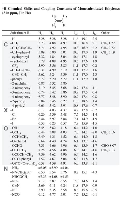 核磁共振（nmr）—氢谱化学位移（大全）！核磁氢谱化学位移对照表 Csdn博客