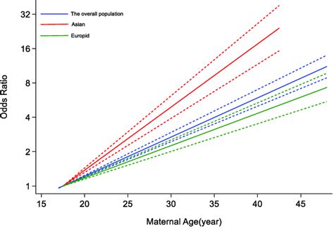 Odds Ratio Of Gestational Diabetes Mellitus According To Maternal Age