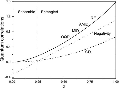 Quantum Correlations Of Qutrit Werner States The Solid Curve Download Scientific Diagram