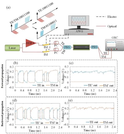 the experiment setup and results of communication experiment a the