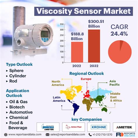 Reports And Data On Linkedin Viscosity Sensor Pharmaceutical Viscositysensor Sensor Power