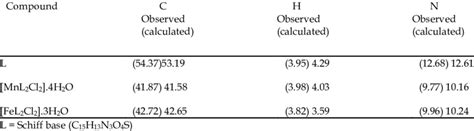 Elemental Analysis Chn Of The Ligand And Its Metal Ii Complexes Download Scientific Diagram