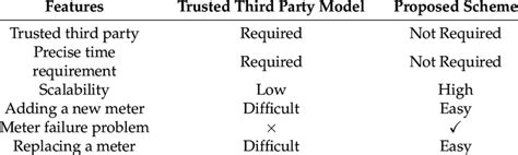Comparison Of Trusted Third Party Model And Proposed Scheme Download Table