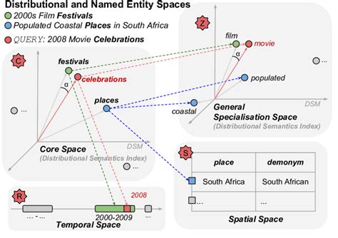 Depiction Of The Structured Distributional Vector Space Model Download Scientific Diagram