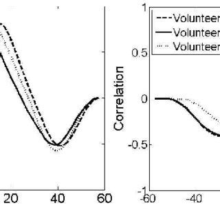 Examples Of Cross Correlation Functions Of Males Left And Of Females Download Scientific