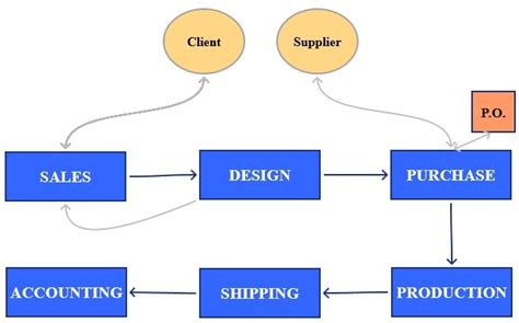 Business Process Mapping Put Your Process On Paper BIZnSOFT Net
