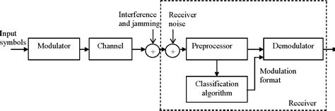 Figure 1 From Survey Of Automatic Modulation Classification Techniques Classical Approaches And