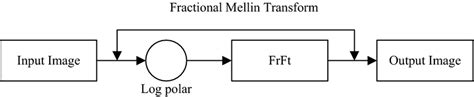 Flowchart Diagram Of The Fractional Mellin Transform Download
