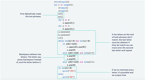 What Deepminds Alphacode Is And Isnt Techtalks
