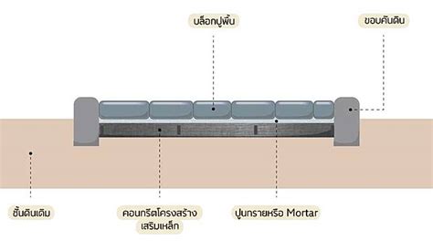Terrabkk ทางเท้าสาธารณะ ทางเดินฟุตปาธ ที่ดีต้องเป็นแบบไหน