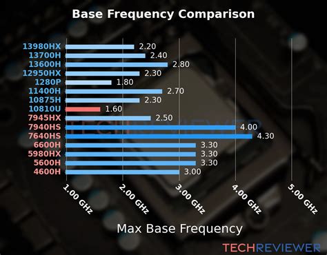Is The Core I7 10810u Cpu Good For Gaming Techreviewer