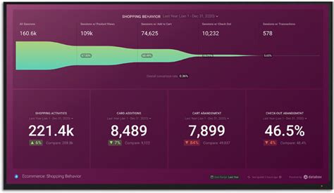 Bad Dashboard Examples 10 Common Dashboard Design Mistakes To Avoid Databox