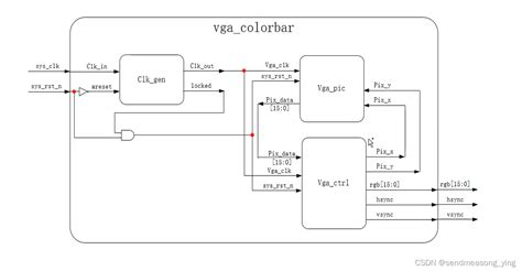 Vga显示器驱动设计与验证vga Drivers For Content Creators Csdn博客
