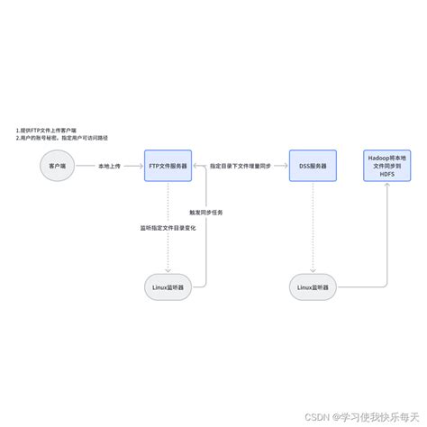 Linux环境下用户上传的文件自动监听上传到hdfs监听服务器上有文件上传 Csdn博客