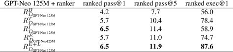 Table From Fault Aware Neural Code Rankers Semantic Scholar