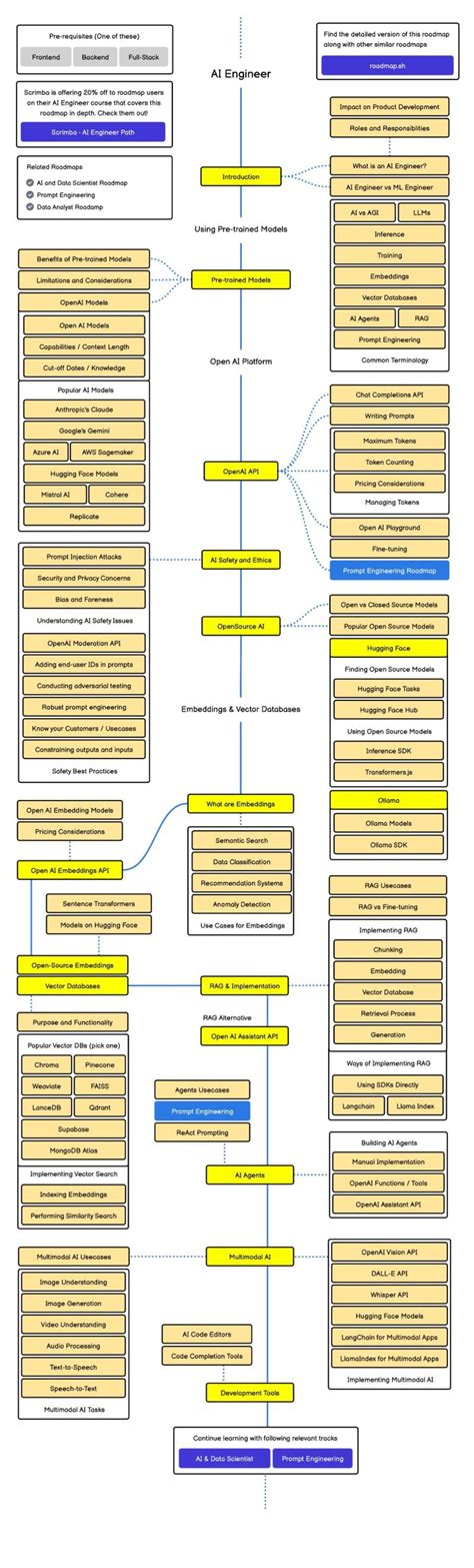 roadmap sh on linkedin roadmap developer ai engineer