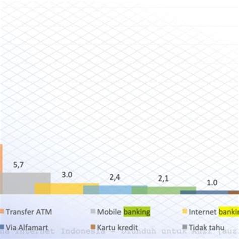 The Level Of Use Of Online Transaction Payment Facilities In Indonesia Download Scientific
