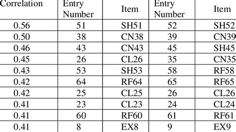 Large Standardized Residual Correlation Used To Identify The Dependent Item Download