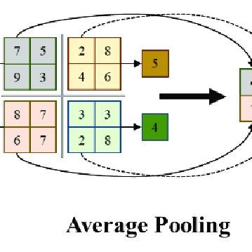 Different Pooling Strategies In Convolutional Neural Networks Download Scientific Diagram