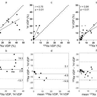 Top Row Correlation Plots And Bottom Row Bland Altman Plots Between Download Scientific