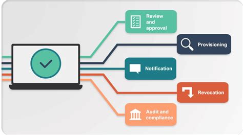 Transform Your Security With An Access Request System Omada