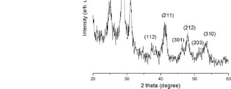 10 Powder X Ray Diffraction Pattern Of 70 °c Dried Lanthanum Phosphate