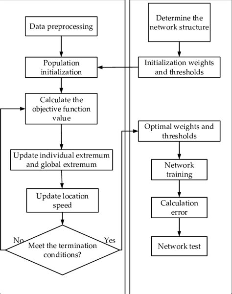Flowchart Of Pso Bp Algorithm Download Scientific Diagram
