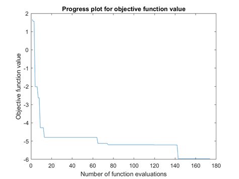 Progress Plot Of The Objective Function Value Download Scientific Diagram