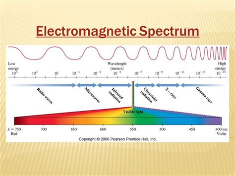 Understanding How To Understand The Particular Electromagnetic Spectrum