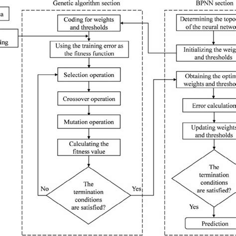 genetic algorithm optimization bpnn flow chart download scientific diagram