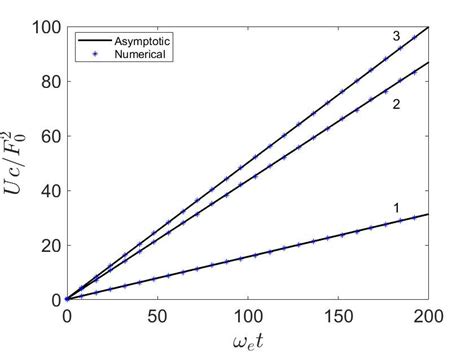 asymptotic solution for the total energy formulas 16 20