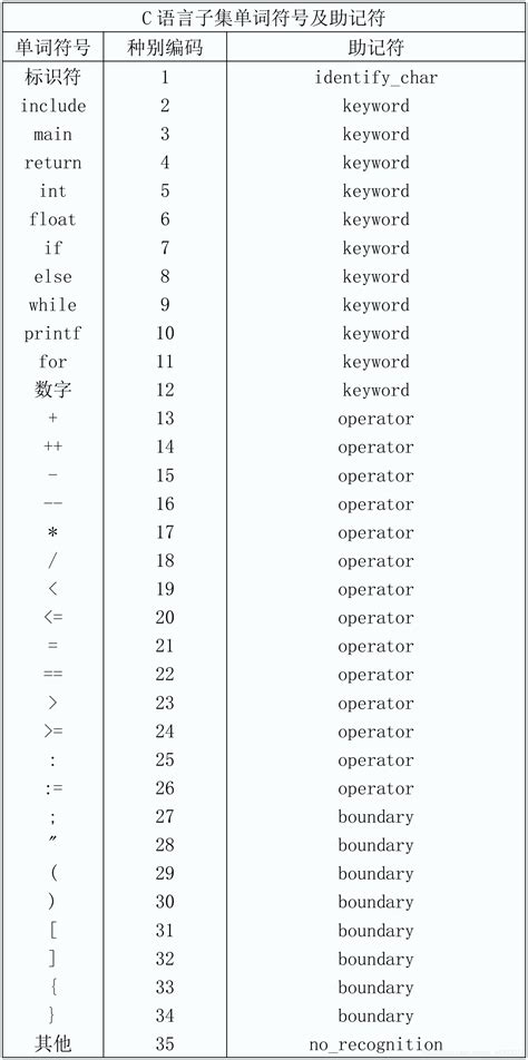 C语言实现简单的词法分析器（eclipse）c语言词法分析简单代码 Csdn博客