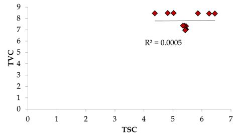 Correlation Between Total Viable Count Tvc And Total Staphylococcal Download Scientific
