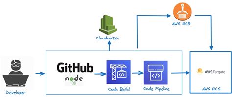 Deploy Nodejs Rest Api On Ecs Fargate Using Aws Codepipeline Dev