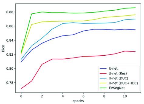 The Dice Comparison Of 11 Epochs For Different Models For The Test