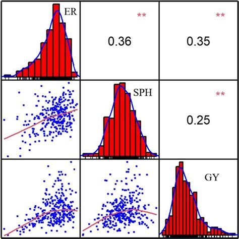 Frequency Distributions And Correlations Of Blue Best Unbiased Linear