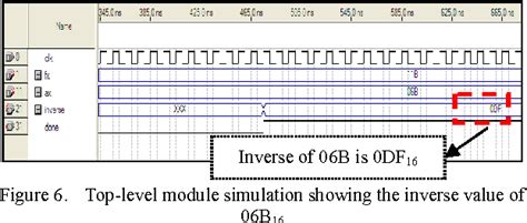 Figure 4 From The Fpga Implementation Of Multiplicative Inverse Value Of Gf28 Generator Using