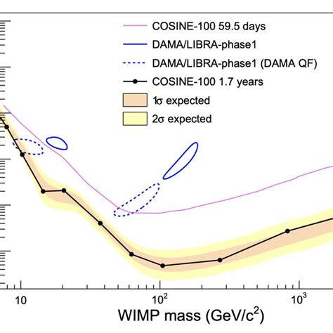 Wimp Spectral Analysis Example In Cosine 100 17 Years Data With Wimp