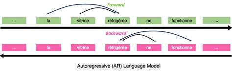 Understanding Language Using Xlnet With Autoregressive Pre Training By Maggie Xiao Medium