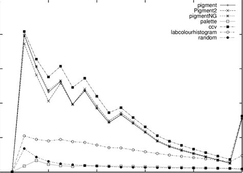 Precisionrecall Graph Based On Artist Download Scientific Diagram